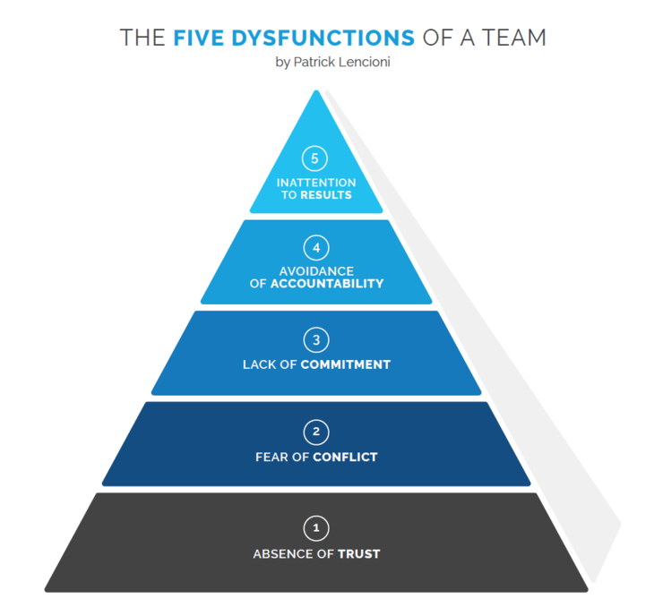 Navigating Team Dysfunction in Healthcare: A Guide for Leaders - Xytal